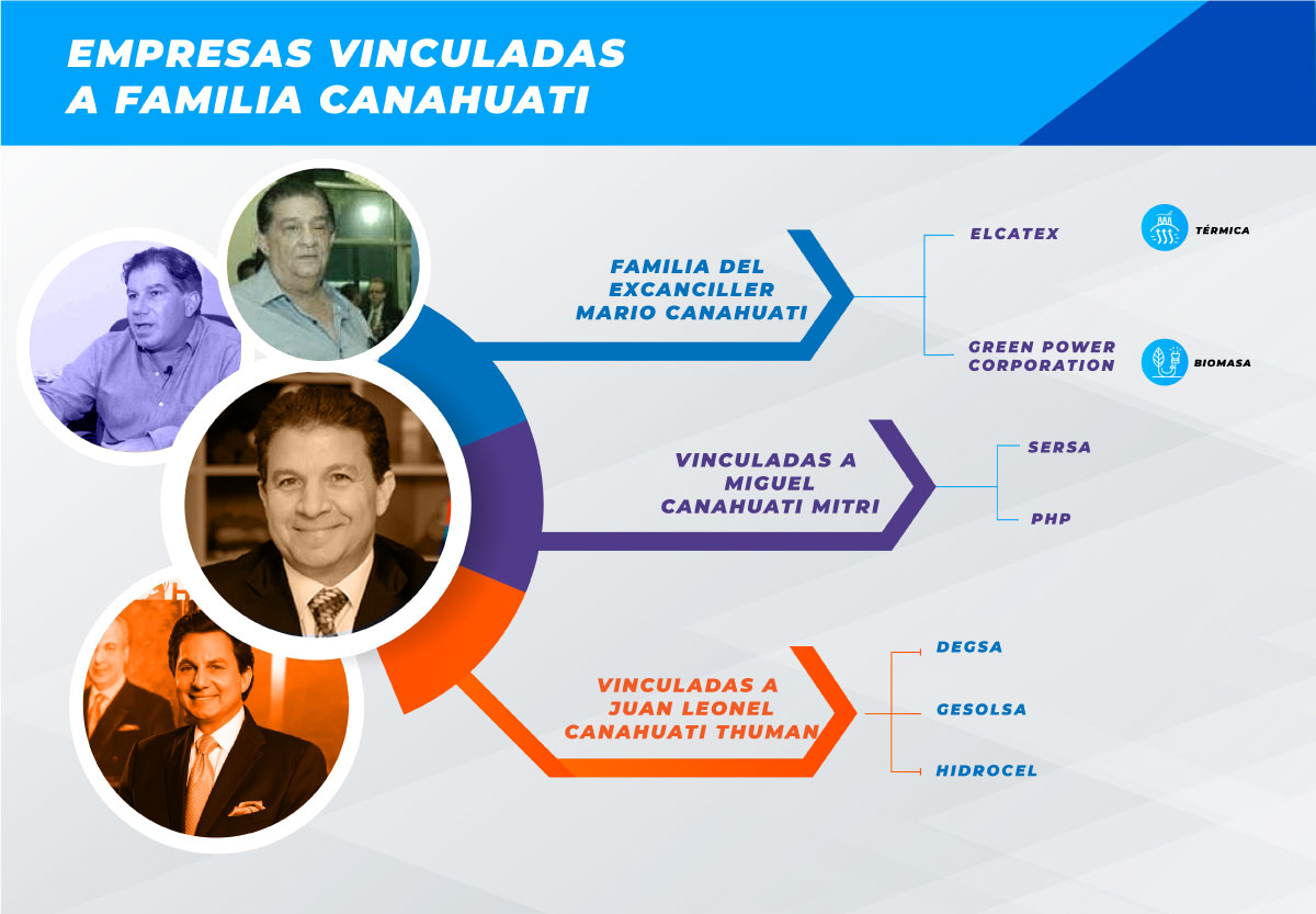 Los Canahuati y sus contratos difíciles de pagar – Energía Sobrevalorada